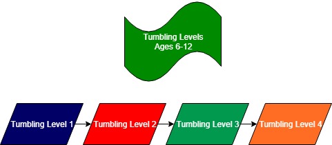 Levels & Progressions | SSMGC